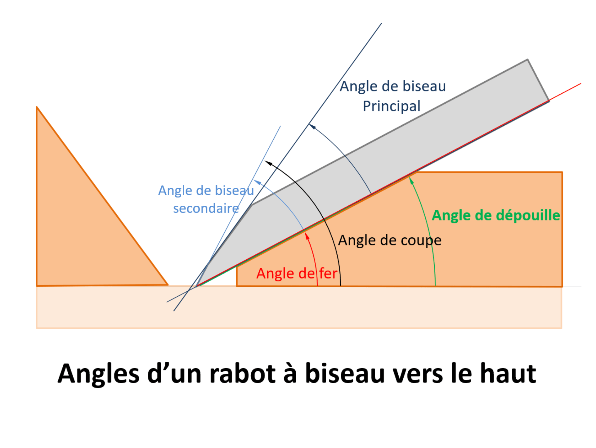 Le Fameux et Fabuleux Angle de Dépouille – La Manufacture Atelier Bois